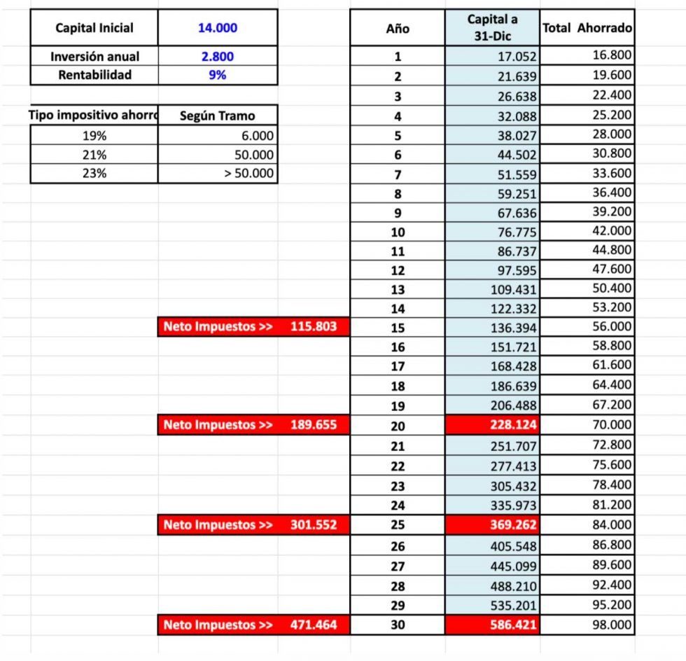 Cuánto Deberías Tener Ahorrado Según Tu Edad Formula Green
